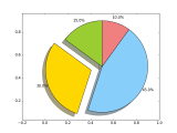 Python Matplotlib Customize Pie Chart Labels And Dropshadow Stack