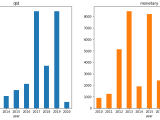 Python Plot Multiples Values In The Same Column Graph Stack Overflow