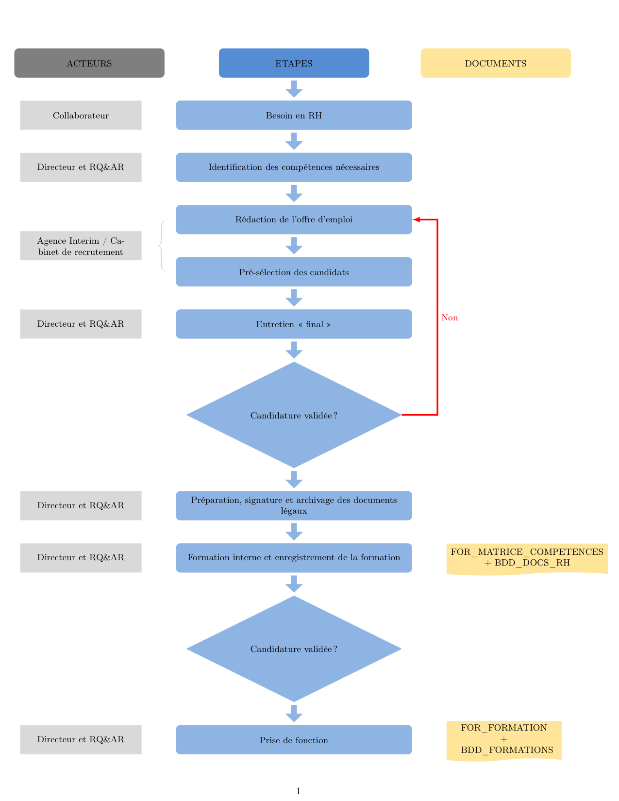 coding the arrows in flowchart - Dev solutions