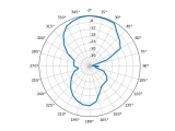 Python Matplotlib Using Non Linear Scale On A Polar Plot Stack