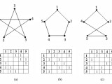 Generating Adjacency Matrices From Isomorphic Graphs
