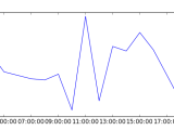 Matplotlib How To Plot Time Series In Python Stack Overflow