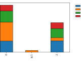 Matplotlib Python Stack Stacked Bar Plot For Group By Values Stack