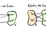 Terminology What S The Difference Between Relation Mapping And