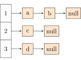 Array Of Linked Lists Like In Data Structure Tex Latex Stack Exchange
