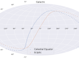 Python How To Plot Celestial Equator In Galactic Coordinates Why