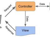 C Model View Controller Design Pattern Code Example Stack Overflow
