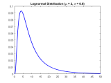 Matlab Plotting Lognormal Distribution Stack Overflow