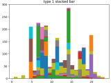 Python Matplotlib Stacked And Grouped Histogram Stack Overflow