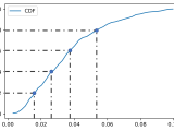 Matplotlib How To Add Intersections To Cdf Plot Based On Cumulative