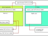 Layout In Graphviz Stack Overflow
