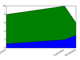 Python Stacked Area Plot And Dates In Matplotlib Stack Overflow