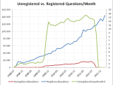 Stack Exchange Community Statistics Results In Which Ways Do