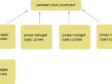 Ios Core Data Stack Structure Stack Overflow