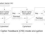 Encryption Cipher Feedback Mode Cryptography Stack Exchange