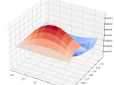 Two Dimensional Heat Equation In 3d Graph Python Stack Overflow