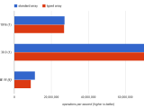 Javascript Typedarray Performance Stack Overflow