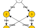 Algorithm Is Dfs Classification Of Edges Valid Stack Overflow