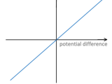 Electric Circuits Voltage Current Relationship Iv Graphs