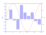Python Trying To Plot A Line Plot On A Bar Plot Using Matplotlib