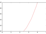 Python Matplotlib Forcing Dashed Line To Touch Axis Stack Overflow