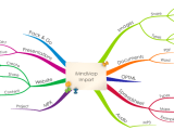 Euclidean Geometry Equations Of Branches Of A Mind Map Mathematics