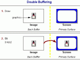 Doublebuffered Double Buffering In Java Stack Overflow