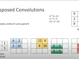 Neural Networks How To Calculate The Transposed Convolution Cross