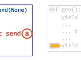 Python 3 Send Method Of Generators Stack Overflow