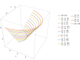 Function Construction Plotting Multiple Parametric 3d Curves Without