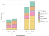 Ggplot2 How To Group By Multiple Groups And Obtain Bar Plot In Both