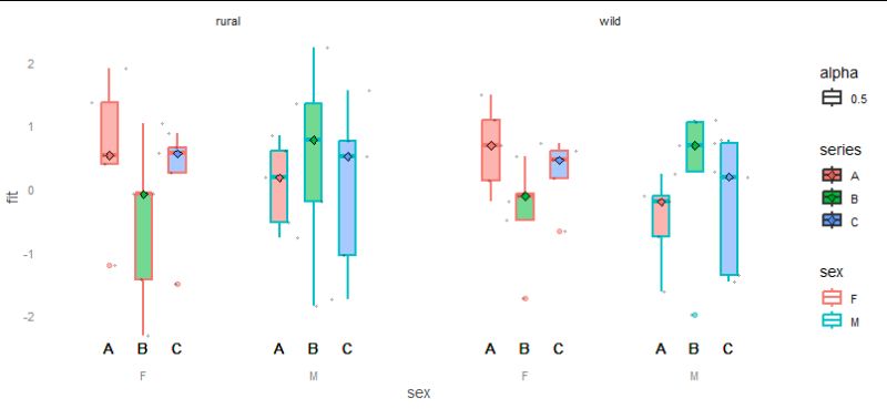 R Plotting Medians Between Nested Boxplots With Ggplot2 Stack Overflow - Modern Sunset Wallpaper - High Resolution