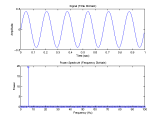 Math Sine Wave Frequency Fitting Stack Overflow