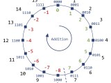 Digital Logic Trick To Recognize Value Of 2 S Complement Number
