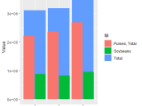 R Using Ggplot2 Stat Summary With Geom Col To Create Distinct Sum Bar