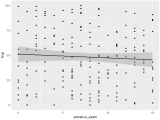 Ggplot2 Correlation Between Integers In R Stack Overflow