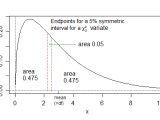 Chi Squared Test How Can The Confidence Interval For Standard