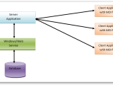 Net 4 0 Discussion Client Server Application Architecture Stack