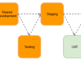 Terminology Difference Between Software Development And Production
