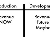 Terminology Difference Between Software Development And Production