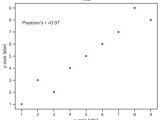 Python Adding Correlation Coefficient To A Seaborn Scatter Plot