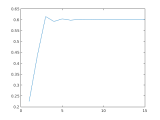 Matlab How To Plot Recursion Values Stack Overflow
