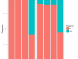 Proportional Stacked Barplot With Multiple Variables R Stack Overflow