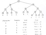 Why Huffman S Coding Algorithm Takes More Bit Than The Original Size
