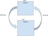 Python Circular Imports And Class Fields In Python3 Stack Overflow