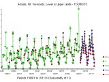 Time Series Forecasting Beyond One Season Using Holt Winters