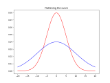 Numpy Center Two Normal Distribution Curves Matplotlib Python Stack