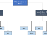 Is There Any Difference Between Data Types And Data Structures In