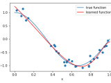 Python Getting Polynomial Regression To Overfit With Tensorflow