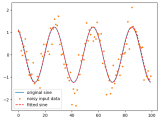 Python How Do I Fit A Sine Curve To My Data With Pylab And Numpy